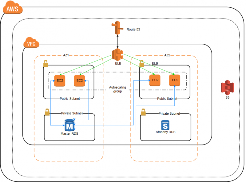 Designing Highly Available Infrastructure – Ecomm India Cloud IT Blog